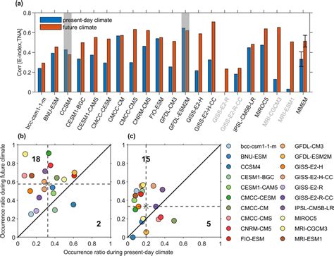 A Comparison Of Correlation Coefficient Between DJF Eindex And FMA