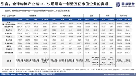 快递行业投资框架：商业模式、竞争格局及市场空间分析 220615pdf 先导研报