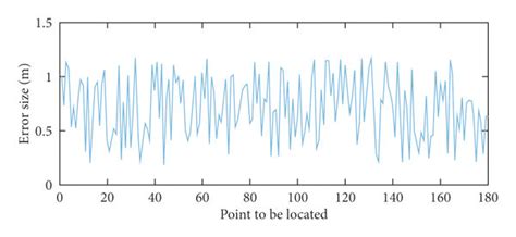 distribution effect diagram of positioning error download scientific