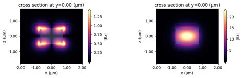 Example Library Modesolver Using The Mode Solver In Tidy3d