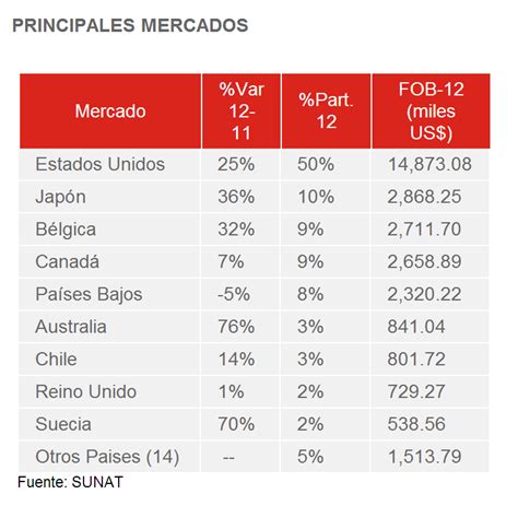 Mango Peruano RANKING PRINCIPALES PAÍSES A LOS QUE SE HA EXPORTADO EL PRODUCTO