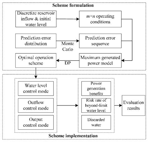 Calculation Flow Chart Download Scientific Diagram