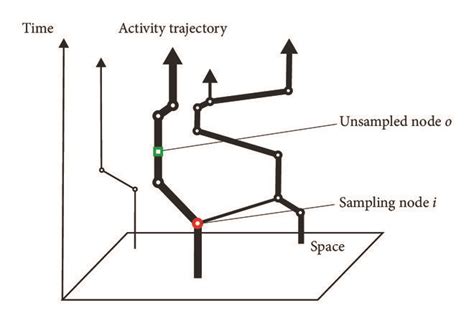 Activity Trajectory In A Three Dimensional Space Download Scientific
