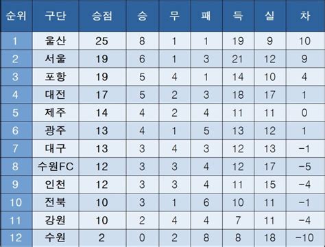 K리그1 중간 순위30일 파이낸셜뉴스