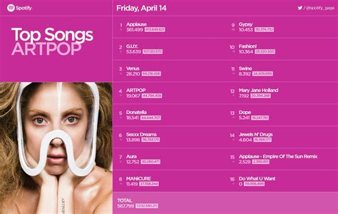 Spotify Lady Gaga On Twitter Lady Gaga Album Streams On Spotify 0414