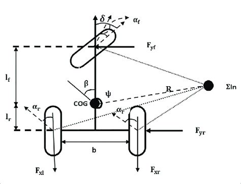 Tricycle Model Approximation Download Scientific Diagram