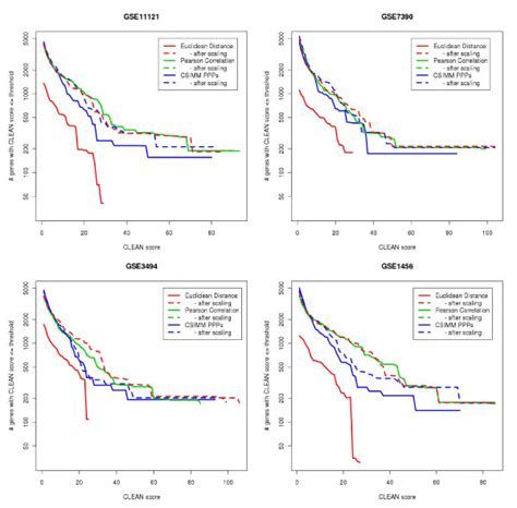 Comparison Of Clustering Methods We Compared Functional Coherence Of