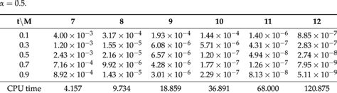 The L 2 Errors For Example 1 At Various Times Using Chebyshev Download Scientific Diagram