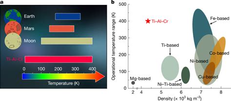 A Lightweight Shape Memory Alloy With Superior Temperature Fluctuation Resistance Pmc