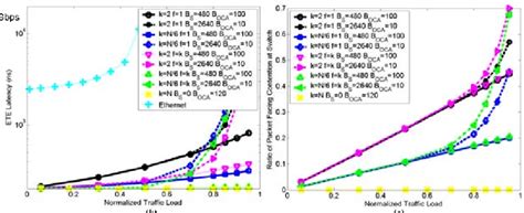 A Normalized Throughput Comparison Of Different Switches B Download Scientific Diagram