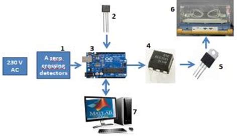 Figure 2 From Tuning Pid Using Particle Swarm Optimization For