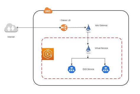 How To Set Aws Alb Instead Of Elb In Istio For Eks By Pravin Bhande