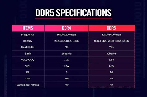 The Difference Between Modern Technologies For Ram Ddr4 And Ddr5
