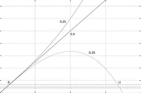 The Function Γu ≡ U U 3 For Different Values Of The Nonlinear