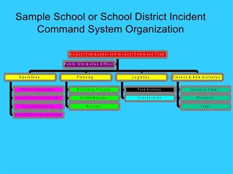 School Incident Management Presentation