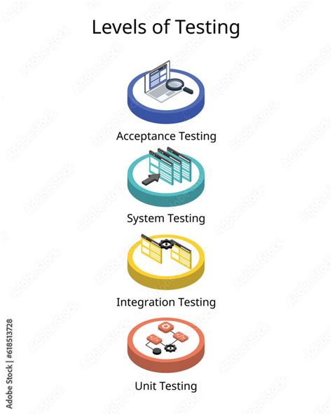 Levels Of Software Testing For Testing Life Cycle Ranges From The