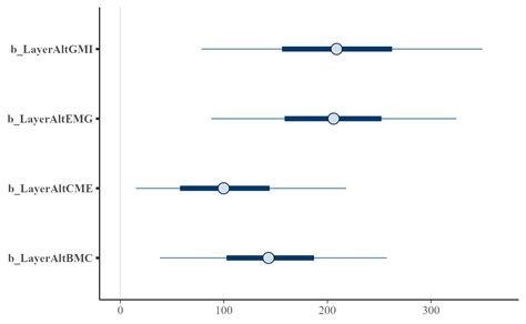 Ordering Constraints In Brms Using Contrast Coding Higher Order Functions
