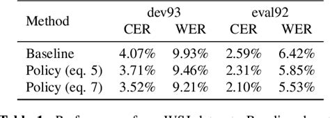 Table 1 From Improving End To End Speech Recognition With Policy Learning Semantic Scholar