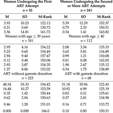 Significant Differences In Linguistic Dimensions Between Groups Of