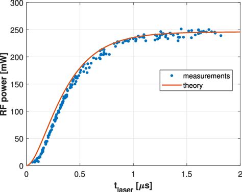 Measured Output Power Vs Laser Trigger Time Blue Dots And The Best