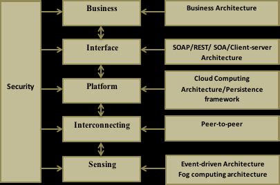 The Proposed Iot Architecture With Architectural Design Style Business