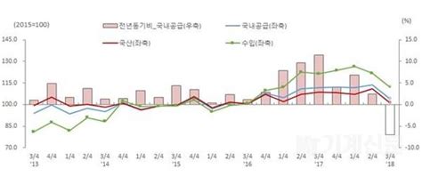 기계장비·금속가공 등 3분기 제조업 국내공급 국산·수입 모두 줄어