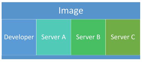 Local Development Vs Virtual Box And Vagrant Vs Container Like Docker Or Kubernetes Next Js