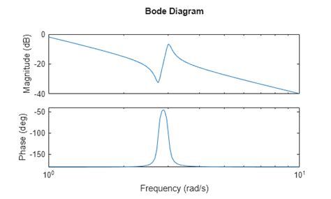 bode bode frequency response of dynamic system matlab