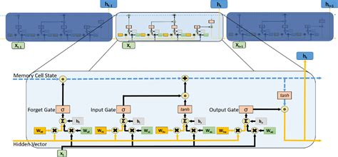Figure 2 From Deep Long Short Term Memory Structures Model Temporal Dependencies Improving