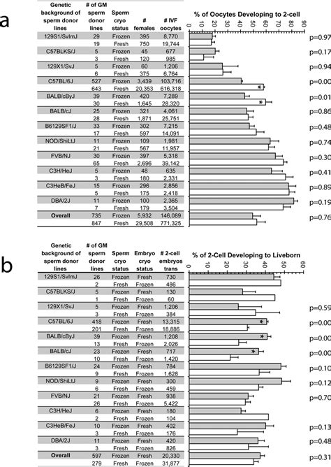 High Throughput Application Of Cryopreserved Mouse Sperm A