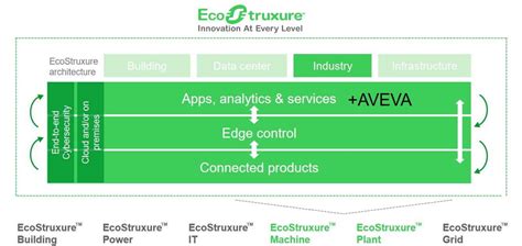 How Does Schneider Electrics Acquisition Of Aveva Benefit Customers