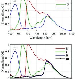 Color Filter Array Of A Standard Bayer RGB Sensor And B RGB IR Download Scientific Diagram