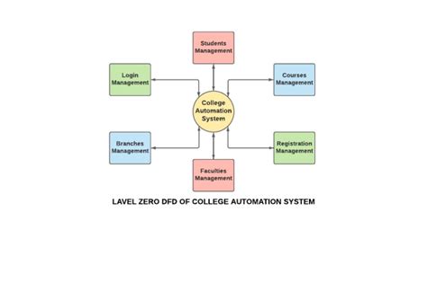 Lab 3 College Automation System 1 Pdf