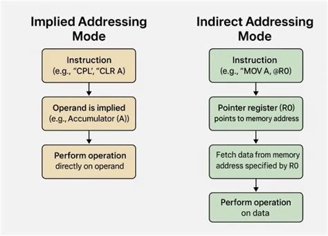 difference between indirect and implied addressing modes geeksforgeeks