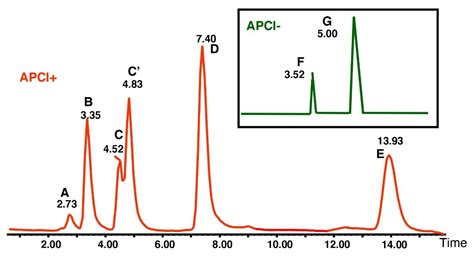 Lc Apci Ms Analysis Of Antioxidants From Lubricating Oil Waters