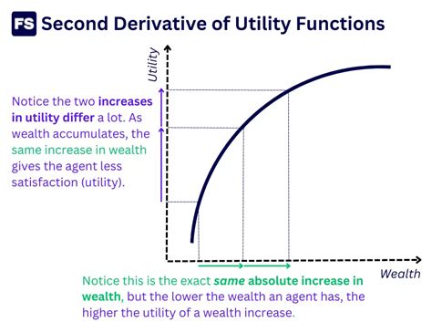 Second Derivative Of Utility Function Why Is It Negative