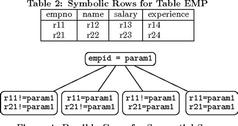 Table 2 From Symbolic Execution Of Stored Procedures In Database