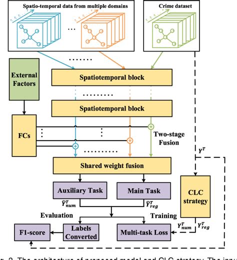 Figure 1 From Classification Labeled Continuousization And Multi Domain