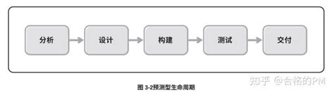 Pmp考试必须掌握的敏捷知识点 《敏捷实践指南》的31个图表 知乎