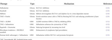 Table 1 From Emerging Roles Of Ferroptosis In Glioma Semantic Scholar