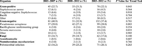 Isolated Organisms In Microbial Keratitis Download Table