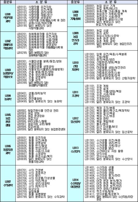 Mecㆍviewer V14 별첨1국가과학기술표준분류체계hwp