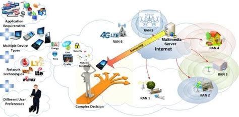 Heterogeneous Wireless Networks Environment 6 Download Scientific
