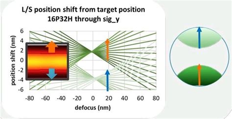 Frederick Chen On Linkedin Euv Lithography Image Shift Is A Function Of Defocus Illumination