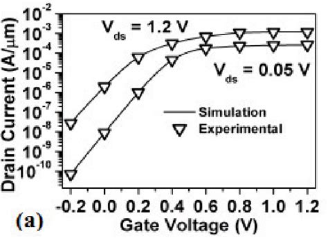 Figure 4 From Analog Rf Performance Comparison Of Junctionless And Dopingless Field Effect
