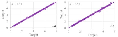 Accuracy Of The Proposed Model A At Calculated Results B At