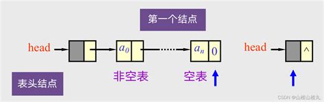 数据结构之线性表2画出26个英文字母表h的单链表示意图 Csdn博客