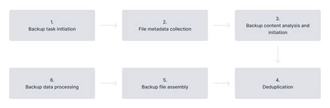 In Pursuit Of Excellence How Synology Doubled Hyper Backup Performance