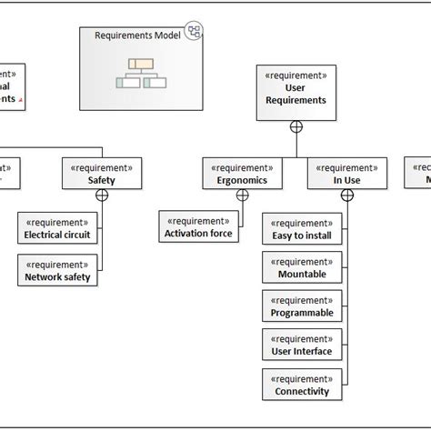 Operational Domain Model Download Scientific Diagram