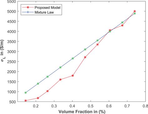 Comparison Between Mixture Law And Proposed Model For Calculating Download Scientific Diagram